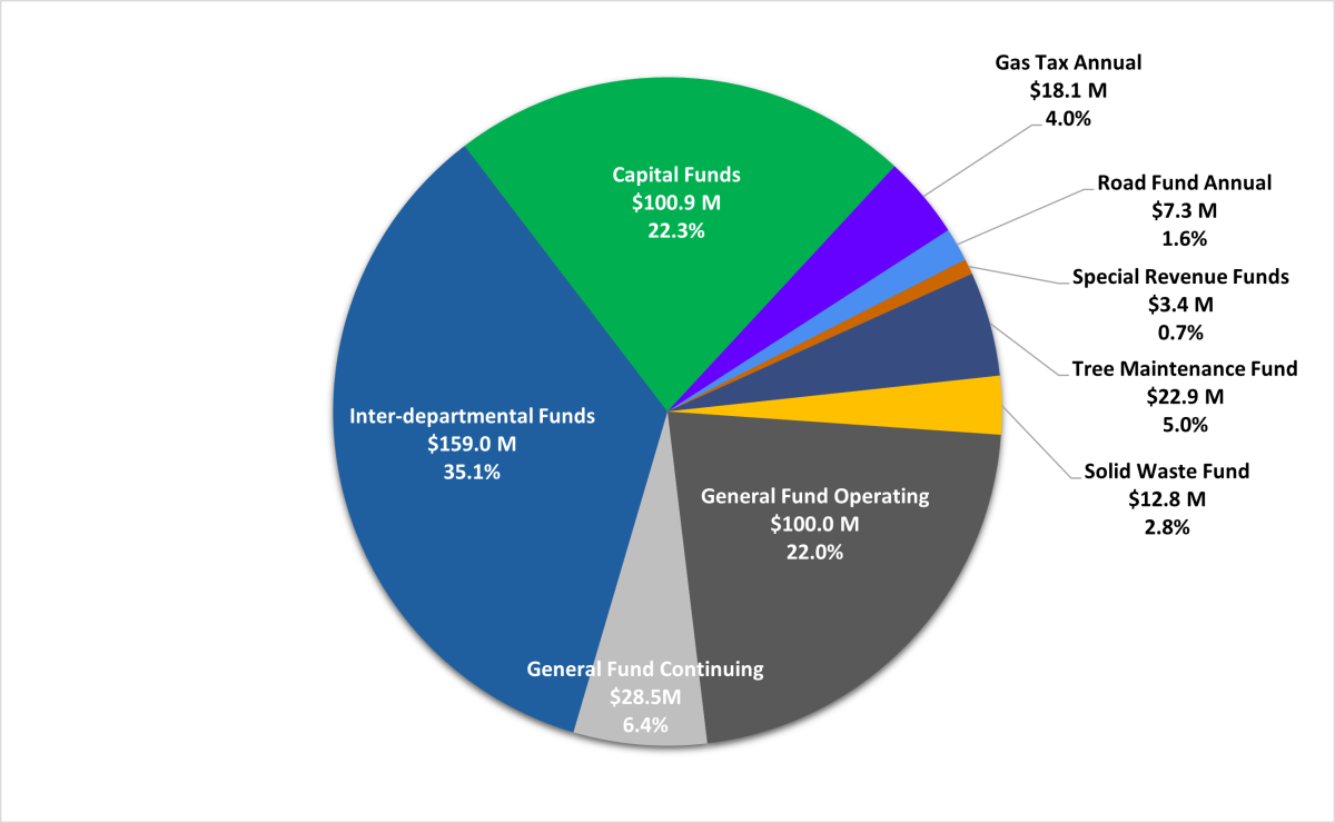 Budget | Public Works
